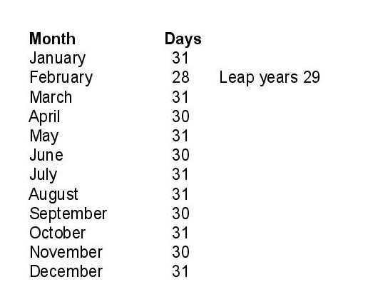 Days Per Month Chart